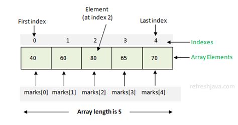 Java Arrays Java One Dimensional Array RefreshJava