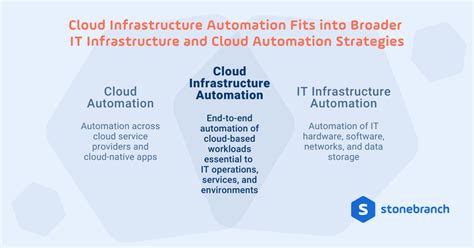 Cloud Infrastructure Automation Best Practices Cloud Infrastructure Automation Best Practices