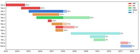 Gantt Charts With Pythons Matplotlib