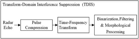 Transform‐domain Interference Suppression Tdis Module Download Scientific Diagram