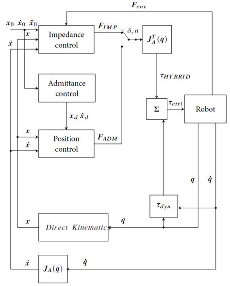 hybrid impedance admittance control schema download scientific diagram
