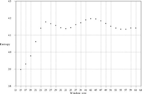 plot of entropy value versus window size showing the optimum window
