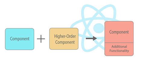 Deep Dive Into Hochigher Order Componentimp React Interview By