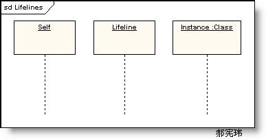 UML建模之时序图Sequence Diagram