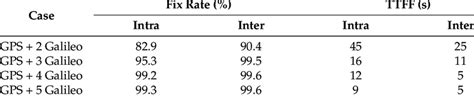 Empirical Iar Success Rates And Ttff For Kinematic Experiments