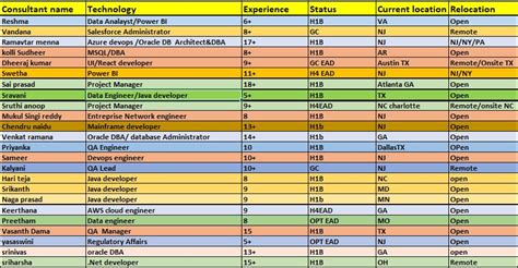 Srivani Vallamdas On Linkedin Hi Hope You Are Doing Well Here Im Presenting You Updated
