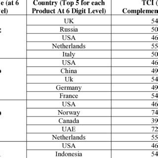 Product Code HS Carpets And Other Textile Floor Coverings Download Scientific Diagram