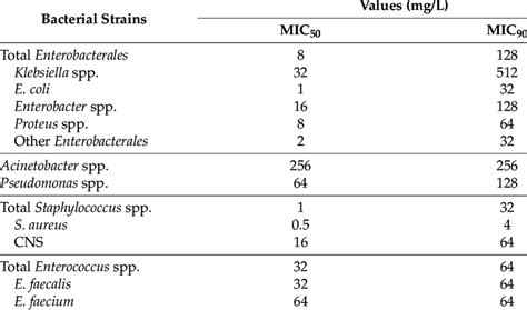 Mic 50 And Mic 90 Values Of Fosfomycin Download Scientific Diagram