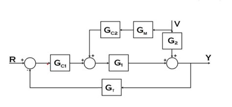 Solved 1 A Feedback Feedforward Control Loop Is Shown