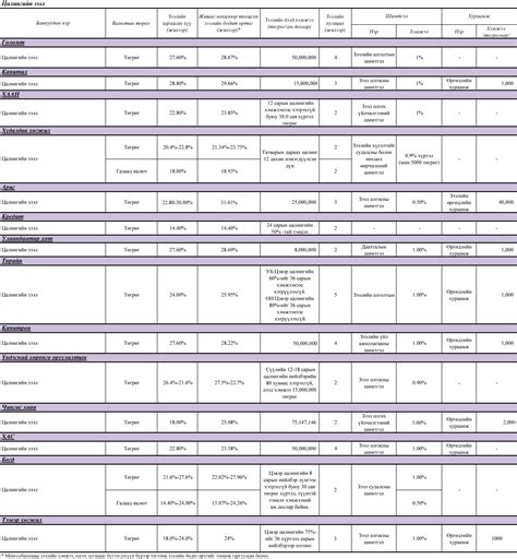 Банкуудын зээл хадгаламжийн зарласан хүү зээлийн бодит өртөг хадгаламжийн бодит үйлчилж буй