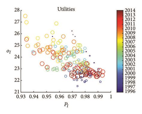 Industries Evolution In The Overlapping Degreeparticipation Download Scientific Diagram