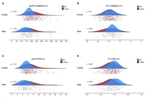 Strain Parameters Global Maximum Principal And Longitudinal Strain