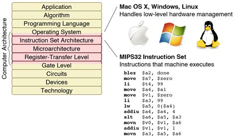 A Look At The Computer Engineering Stack