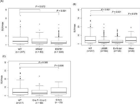 Correlations Between Suv Max Of Primary Tumors And Egfr And Kras Download Scientific Diagram