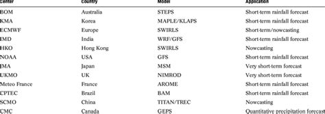 Summary Of Nwp Models Adopted By Meteorological Centers In Different Download Scientific