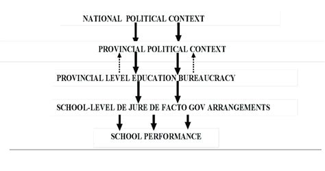 A Multi Level Framework Download Scientific Diagram