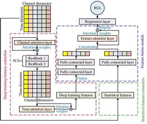 Framework Of The Proposed Rul Prediction Method Download Scientific Diagram