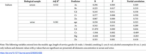 forward stepwise multiple linear regression analysis of elements