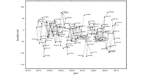 The Network Of 289 Interferograms For Sbas Processing The Red Dot Download Scientific Diagram