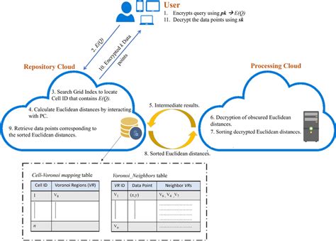 Steps Showing The Communication Between The Main Entities User