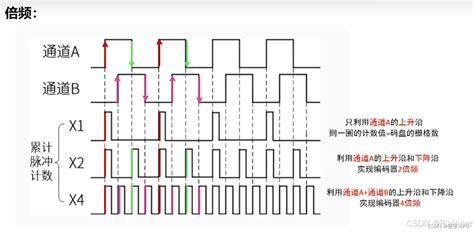 电机编码器与pid控制编码器 Pid Csdn博客