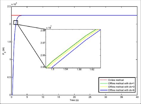 The Power Regulation Of The Turbine Using Lpv Mpc Technique In Online