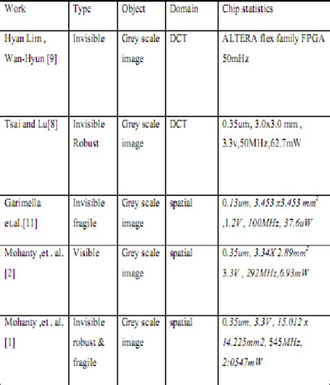 table 1 from hardware implementation of genetic algorithm based digital