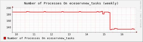 Ece Linux Client Eceservnew Tasks Status