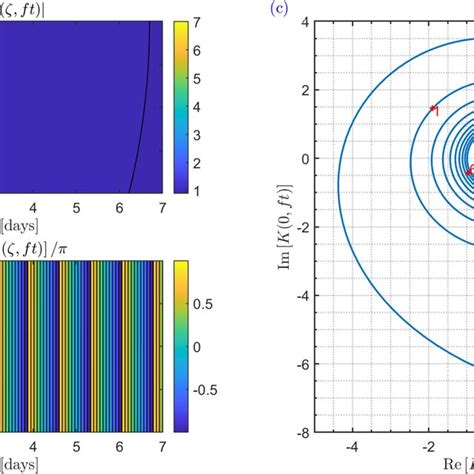 Ekman‐stokes Kernel Kζ τ For D1 With F1×10−4s⁻¹ A Magnitude