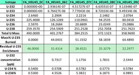 Uranium Vector In Irradiated Heu Fuel Assemblies For The Selected 45
