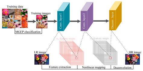 Image Super Resolution Based On Cnn Using Multilabel Gene Expression Programming