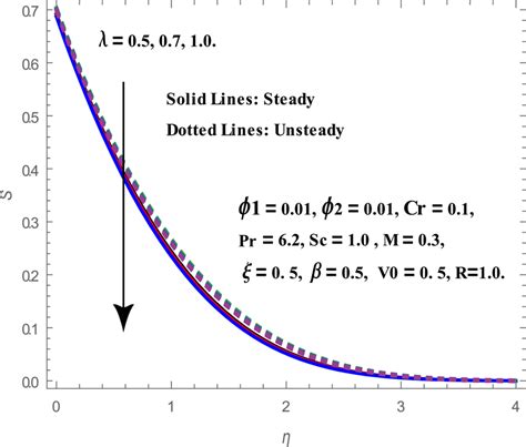 Effect Of λ On S Color Figure Can Be Viewed At Download Scientific