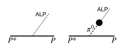 Feynman Diagrams For A Heavy Vector Decaying Into A Heavy Pseudoscalar