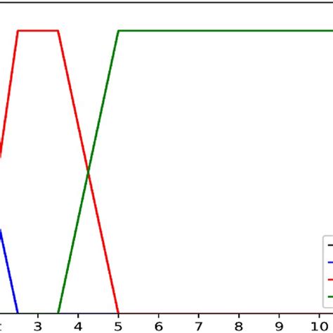 Entity Fuzzy Membership Function Download Scientific Diagram