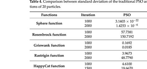 Comparison Between Standard Deviation Of The Traditional Pso And Sbpso Download Scientific