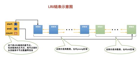 从根儿上理解 Mysql 缓冲池 And Log Gallraxs Blog