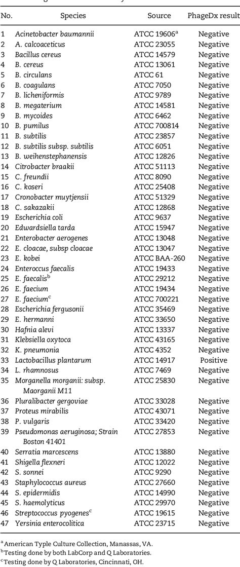 Table 2 From Validation Of The Phagedx™ Listeria Assay For Detection Of Listeria Spp On