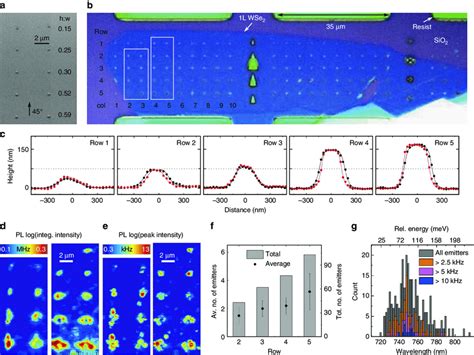 Optimization Of Strain Induced Arrays Of Quantum Emitters A A 45