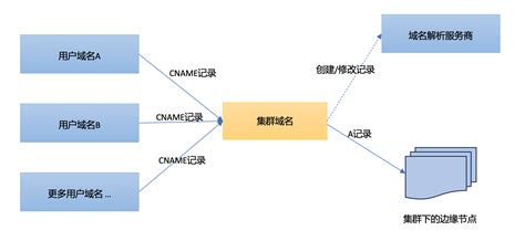 集群域名解析 文档 flexcdn