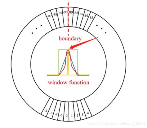 Eccv2020 论文阅读——arbitrary Oriented Object Detection With Circular