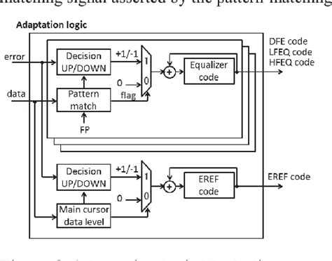 Figure 8 From An Equalizer Adaptation Logic For A 25 Gb S Wireline Receiver In 28 Nm Cmos