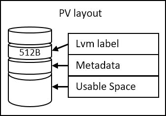 LVM Basic Architecture