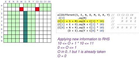 apache groovy 编程语言 博客 使用 groovy™ 和 choco、jacop、or tools 解决密码算术谜题