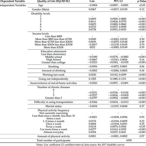 Multivariate Linear Regression Of Physical Activity And Health Related Download Scientific