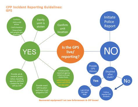 CPP Incident Reporting Guidelines CPP SoCal