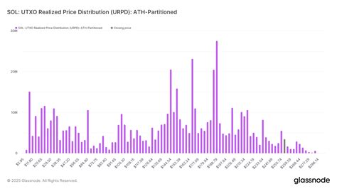 Heres Where Support And Resistance Lies For Solana Based On On Chain Data