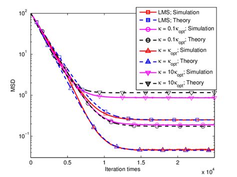 Msd Convergence Of Lms And L 0 Lms With Respect To Different κ Where