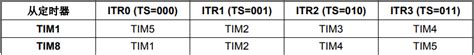 Stm32定时器从模式解析stm32定时器主从模式 Csdn博客