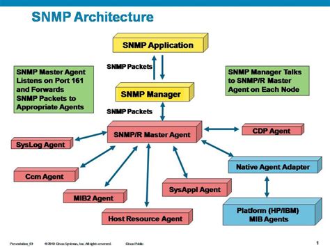 january 2016 ~ network simulation to test snmp