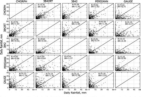 Figure 1 From Evaluation Of High Resolution Satellite Rainfall Products Through Streamflow